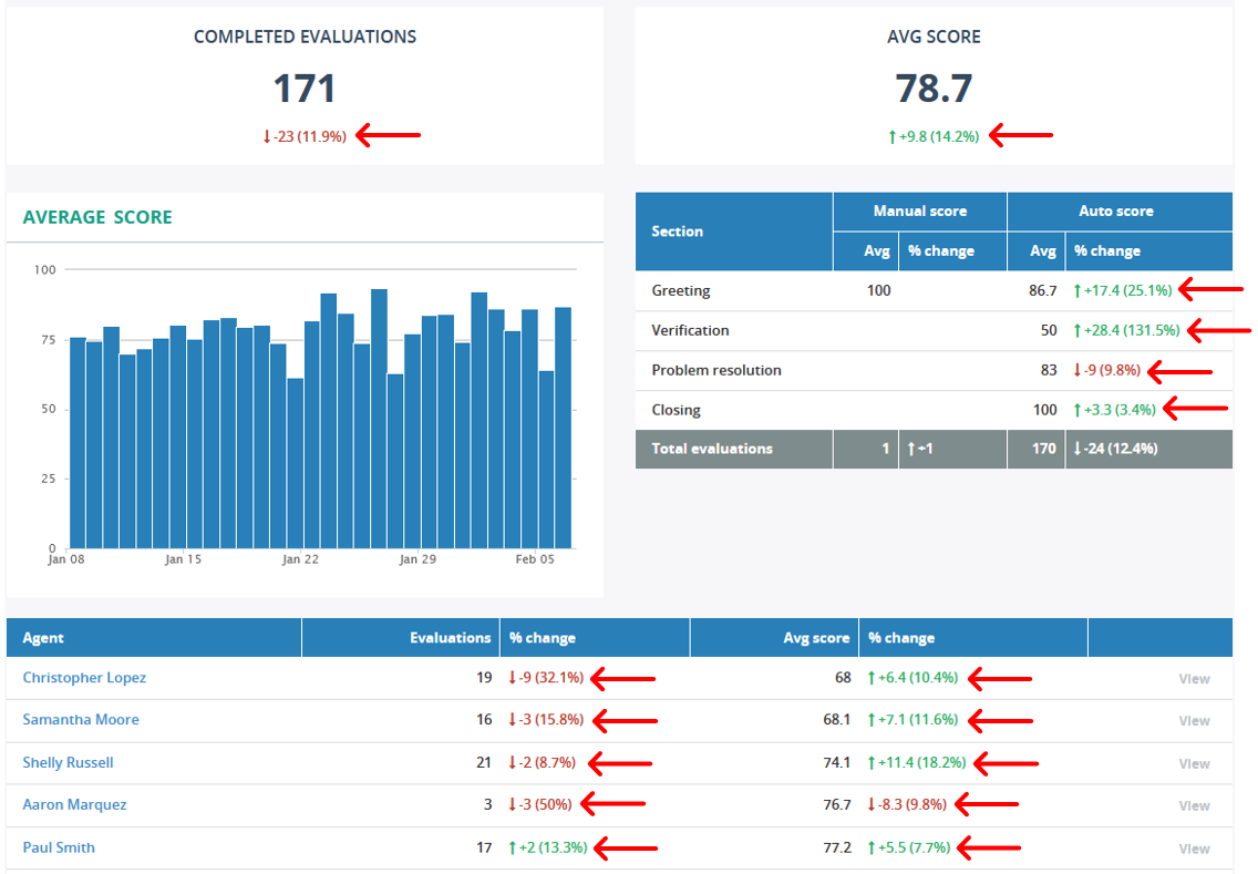 MiaRec's QA Dashboards & Analytics: Insights & Trend Analysis